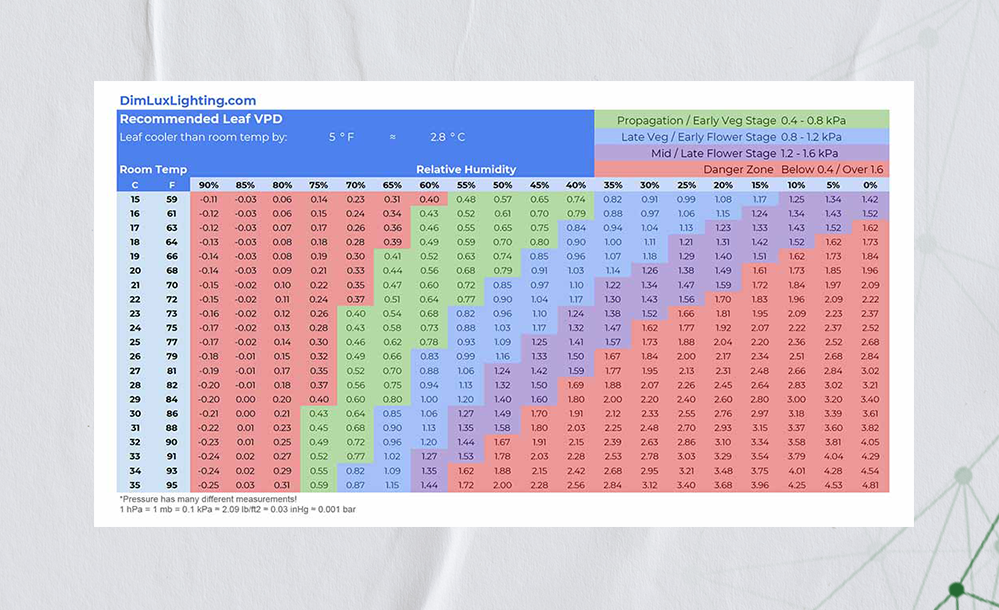 Déficit de Pressão de Vapor: o que é e como calcular - Master Plants