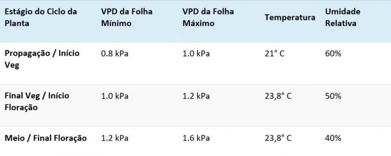 Déficit de Pressão de Vapor: o que é e como calcular - Master Plants