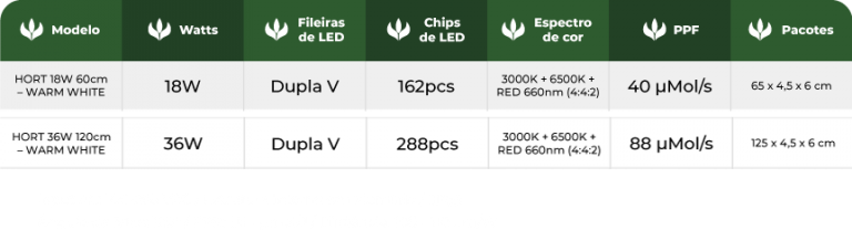 Linha HORTILED - Iluminação para Horticultura